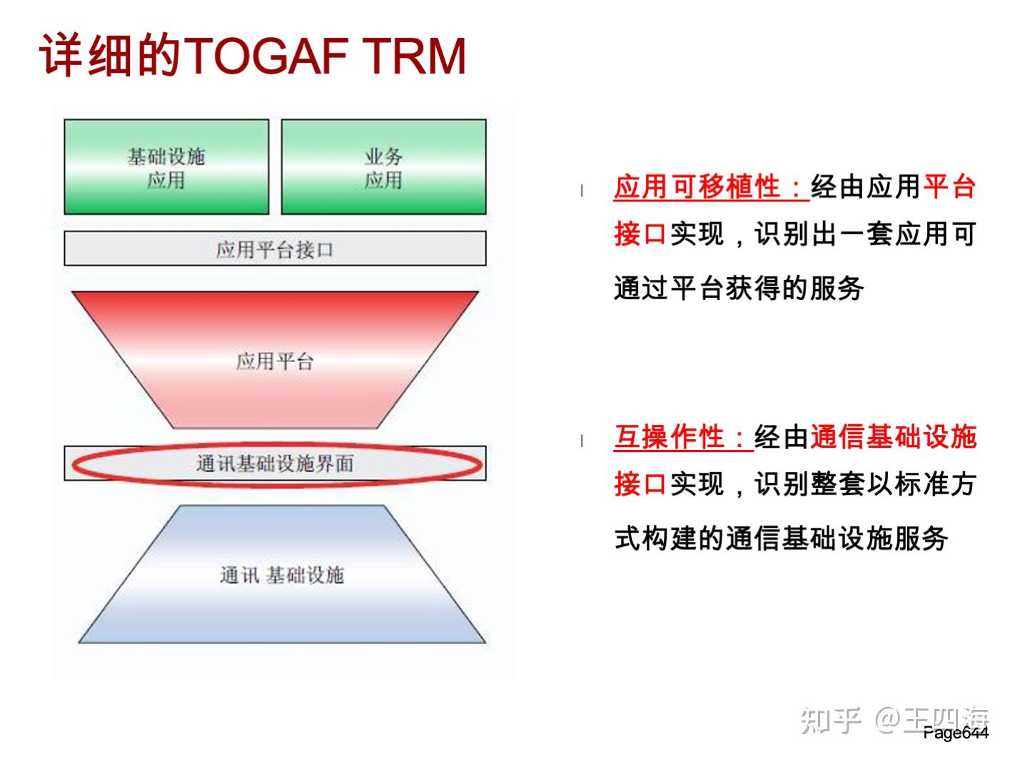 TOGAF 模块3-4 技术参考模型TRM - 知乎