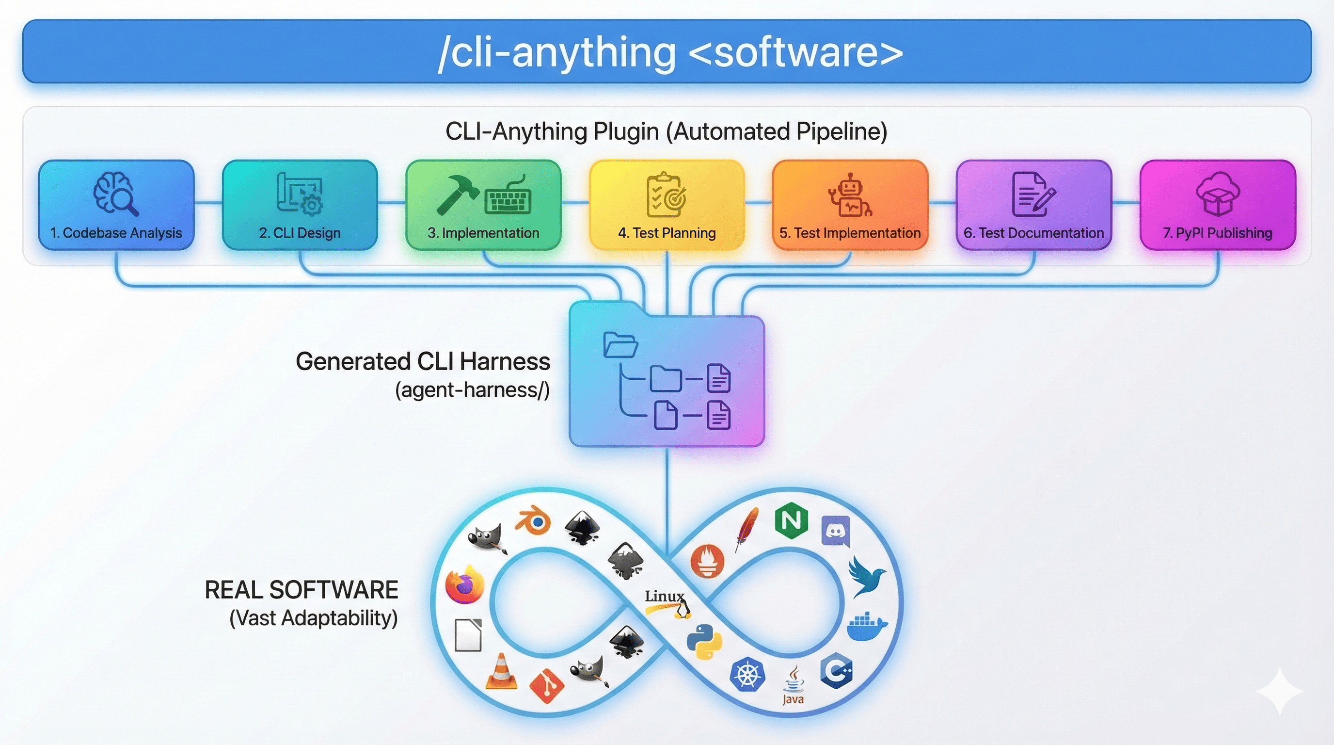 CLI-Anything 深度拆解：方向很对，但离“任意软件一键变 Agent 工具”还差几层工程化 - 知乎