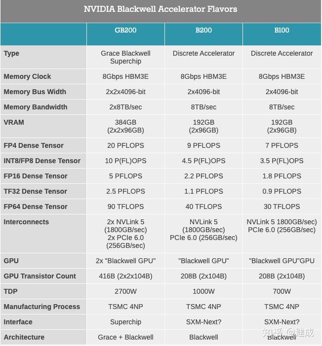 NVIDIA Blackwell GPU架构与B200 - 知乎
