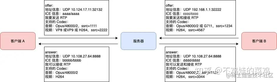 玩转 WebRTC 通信：一文读懂 SDP 协议 - 知乎