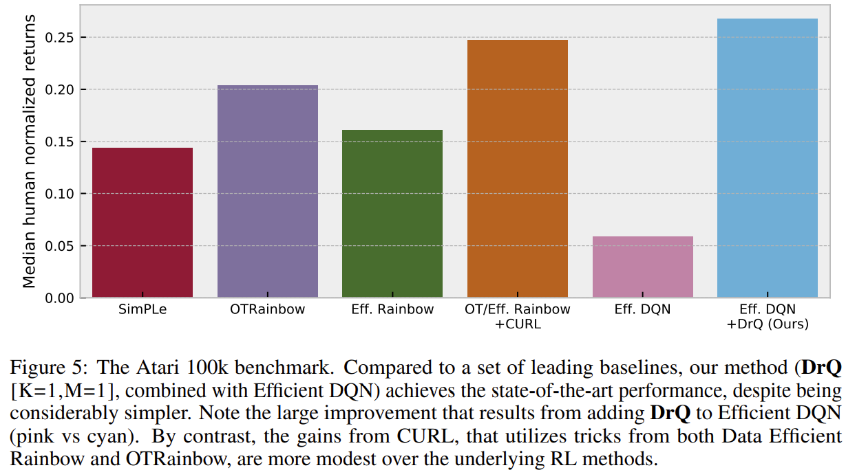 ICLR2021 DrQ: Data-regularized Q | Image Augmentation Is All You Need - 知乎