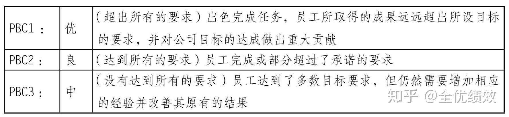 IBM：PBC业绩管理系统 - 知乎