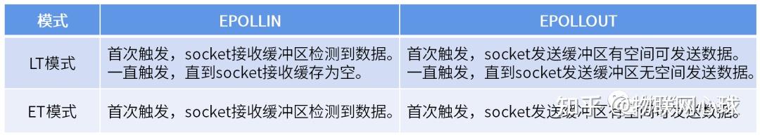 一篇文章让你真正搞懂epoll机制 - 知乎
