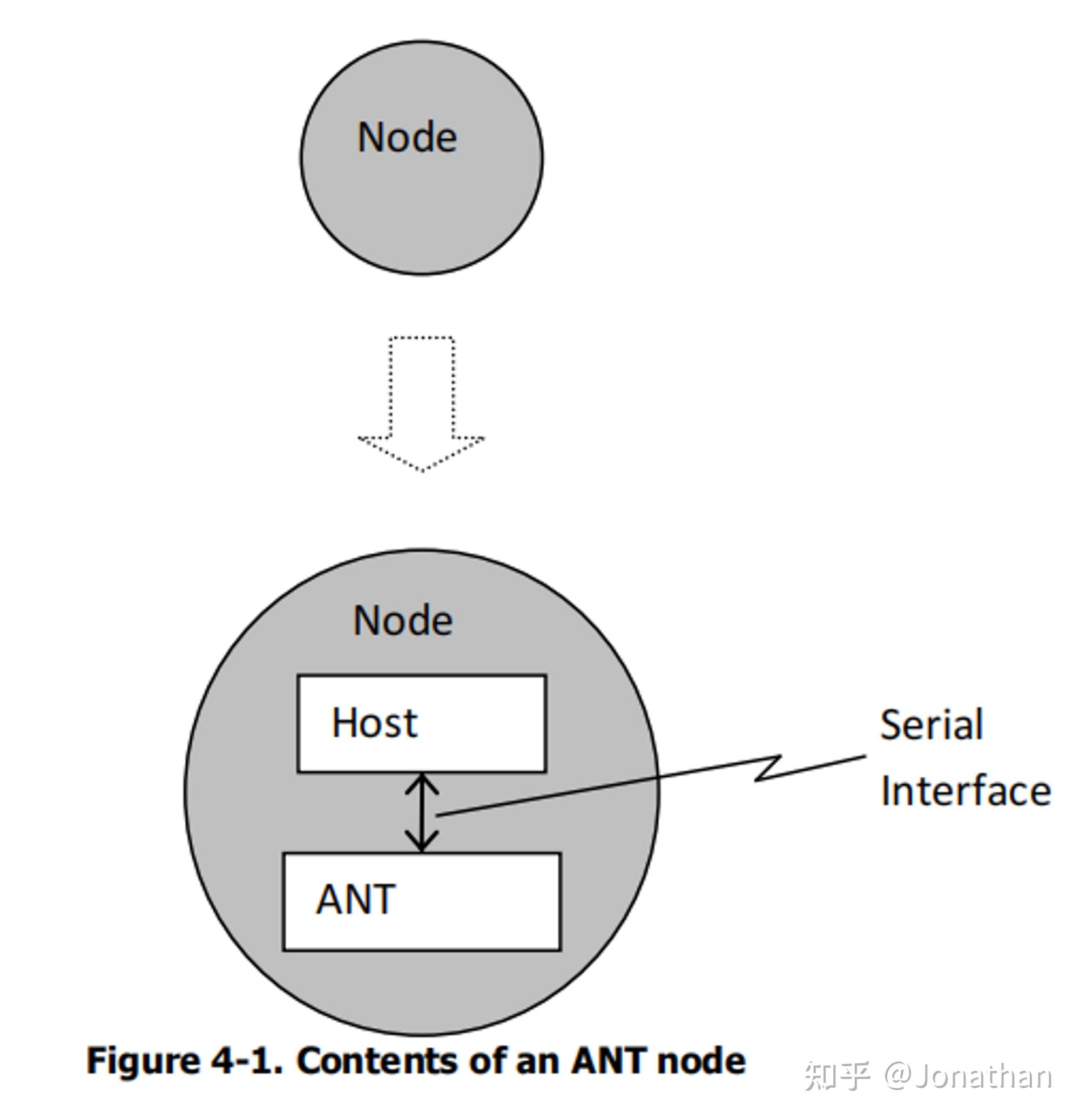 Ant消息协议和使用 (1/3) - 知乎