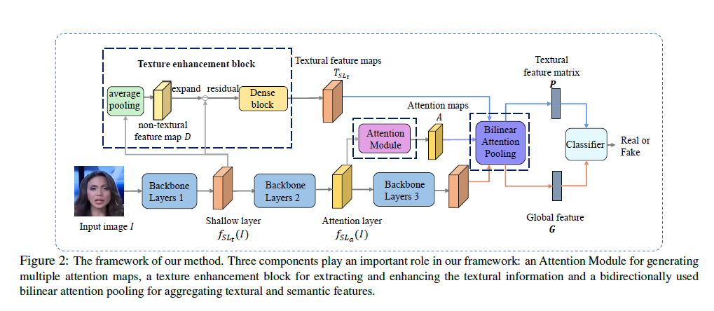 Deep-Fake Detection论文总结【截止2022年6月】 - 知乎