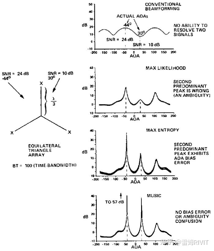 Multiple Emitter Location and Signal Parameter Estimation Paper - 知乎