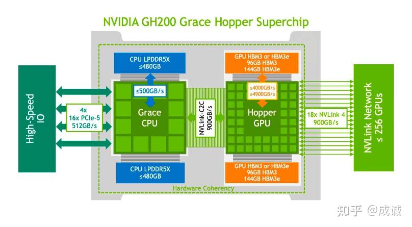 英伟达发布 Blackwell GPU 架构，最强 AI 加速卡 GB200 年底上市，有何重要意义？ - 知乎