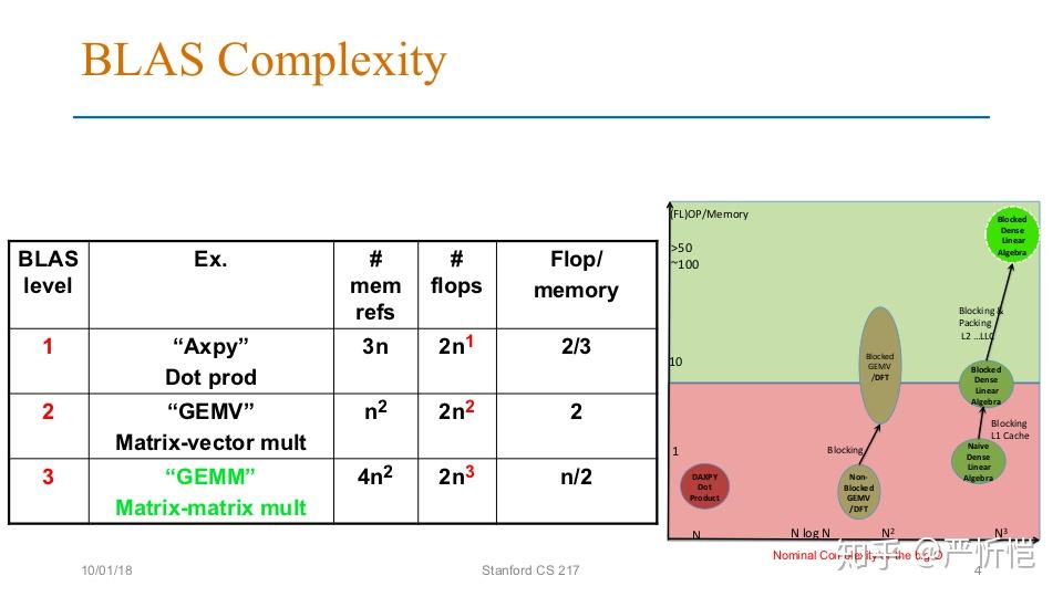 斯坦福CS217(三)GEMM计算加速 - 知乎