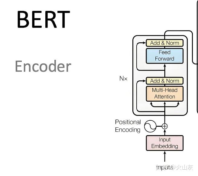 GPT和Bert的区别 - 知乎