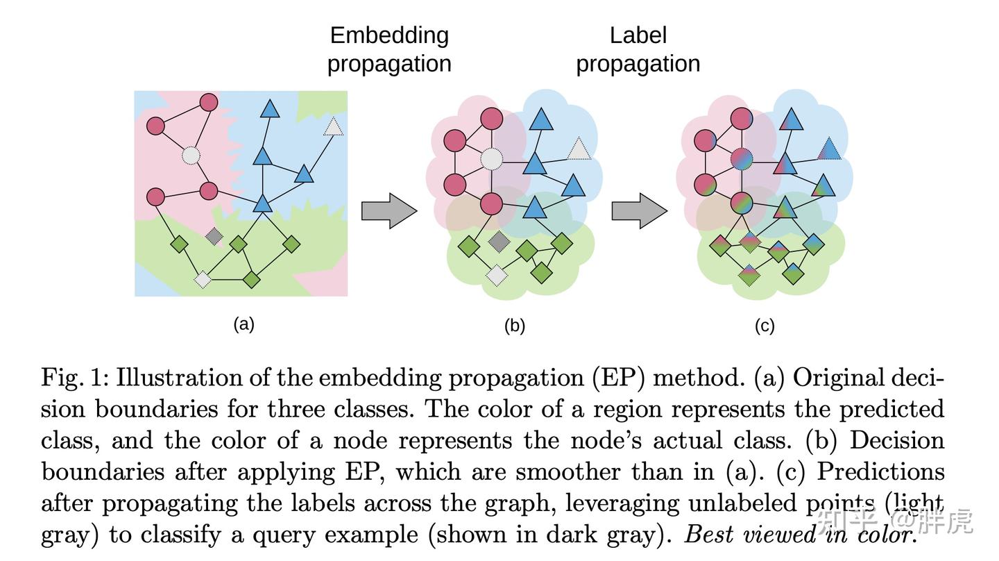 【小样本分类】Embedding Propagation: Smoother Manifold for Few-Shot Classification - 知乎