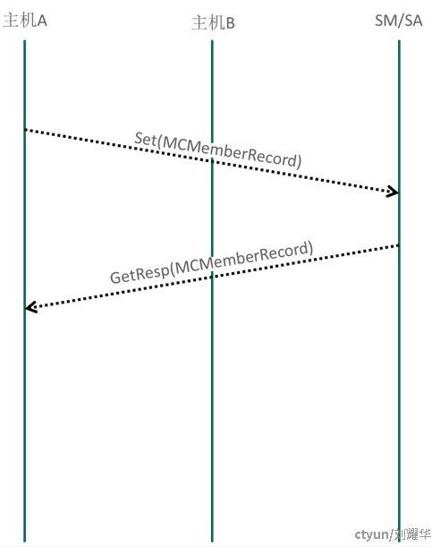 IPoIB(IP over Infiniband)协议简介 - 知乎