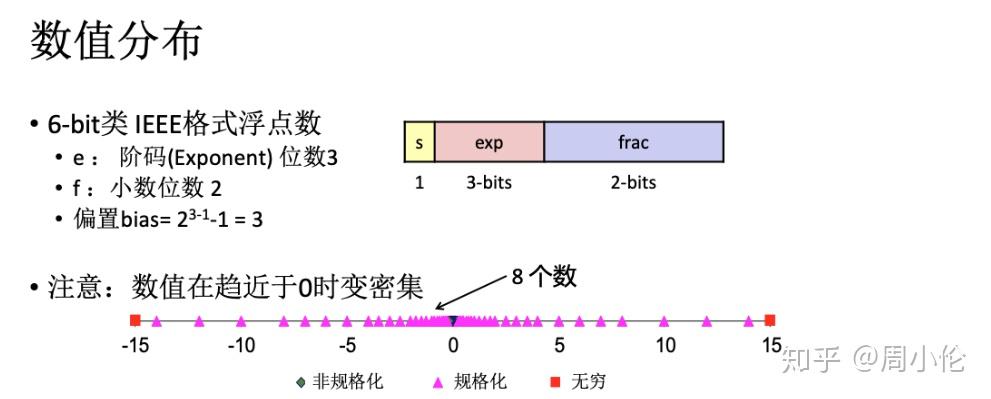 CSAPP:Lab1 -DataLab 超详解 - 知乎