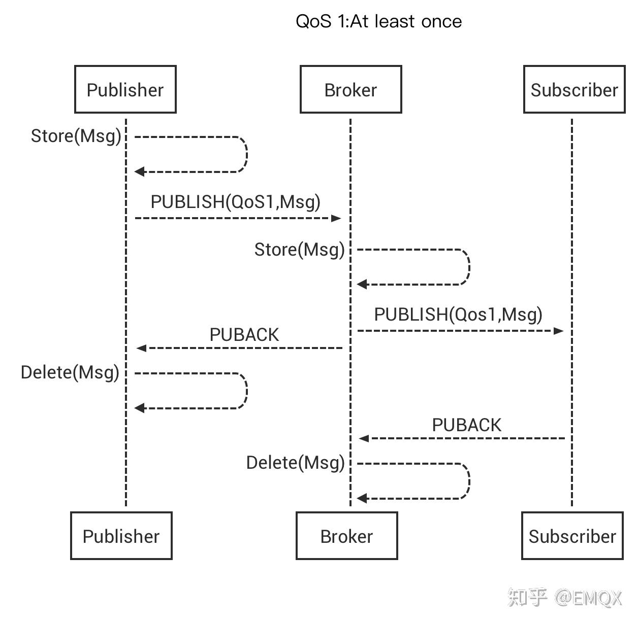 MQTT QoS（服务质量）介绍 - 知乎