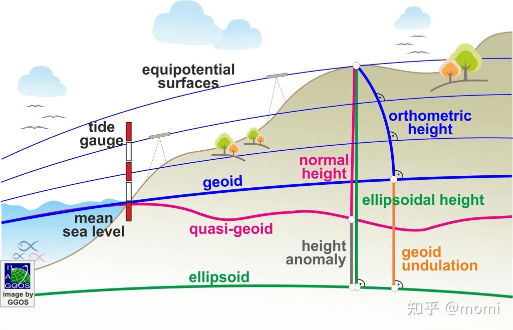 航空-飞行-高度elevation、height、altitude、flight level、QNE、QNH、QFE、AGL、MSL、正高、正常高、大地高 - 知乎