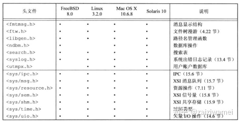 第 2 章 UNIX标准及实现 - 知乎