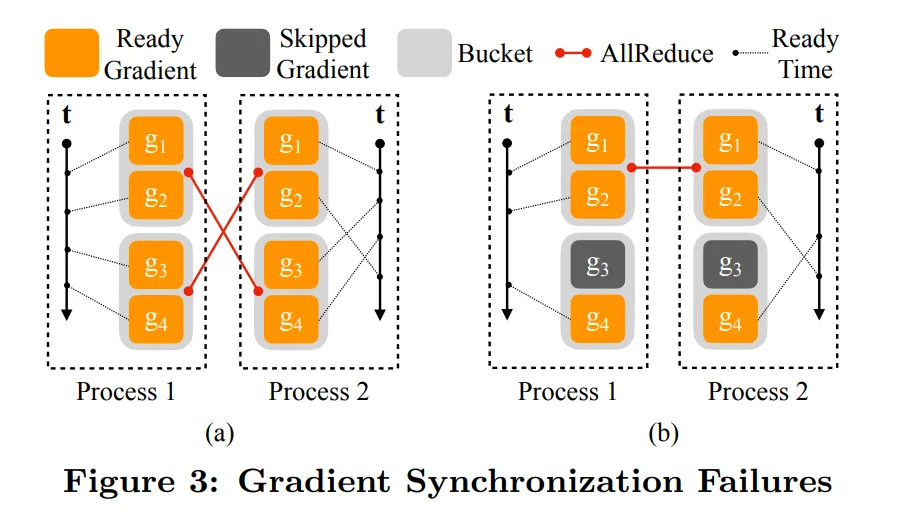 论文阅读: PyTorch Distributed: Experiences on Accelerating Data Parallel Training - 知乎