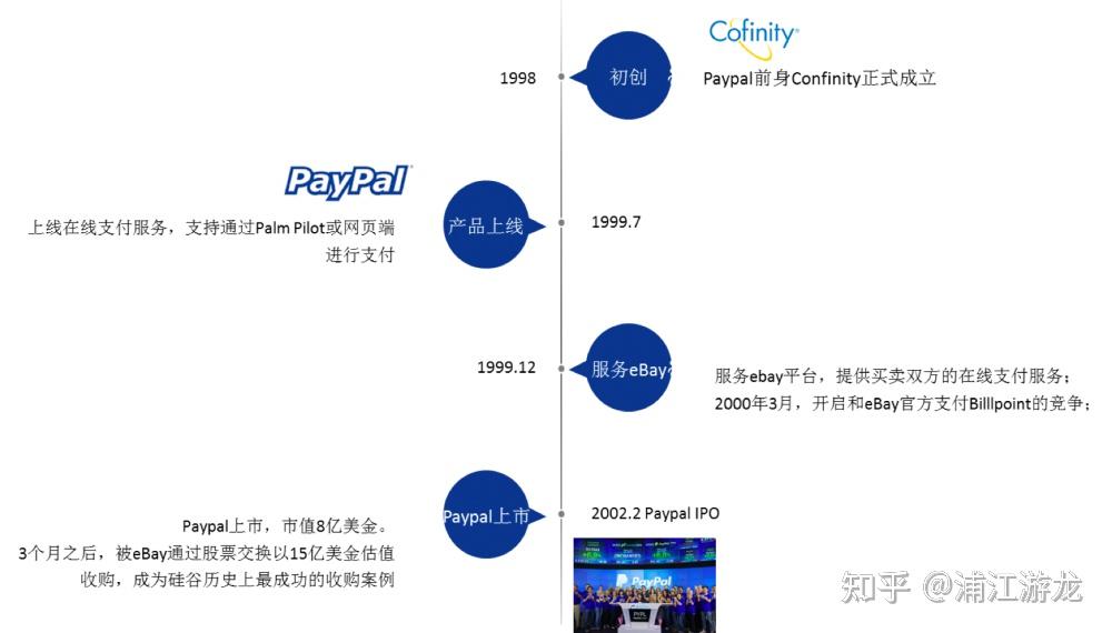 埃隆·马斯克和PayPal：互联网支付革命 - 知乎