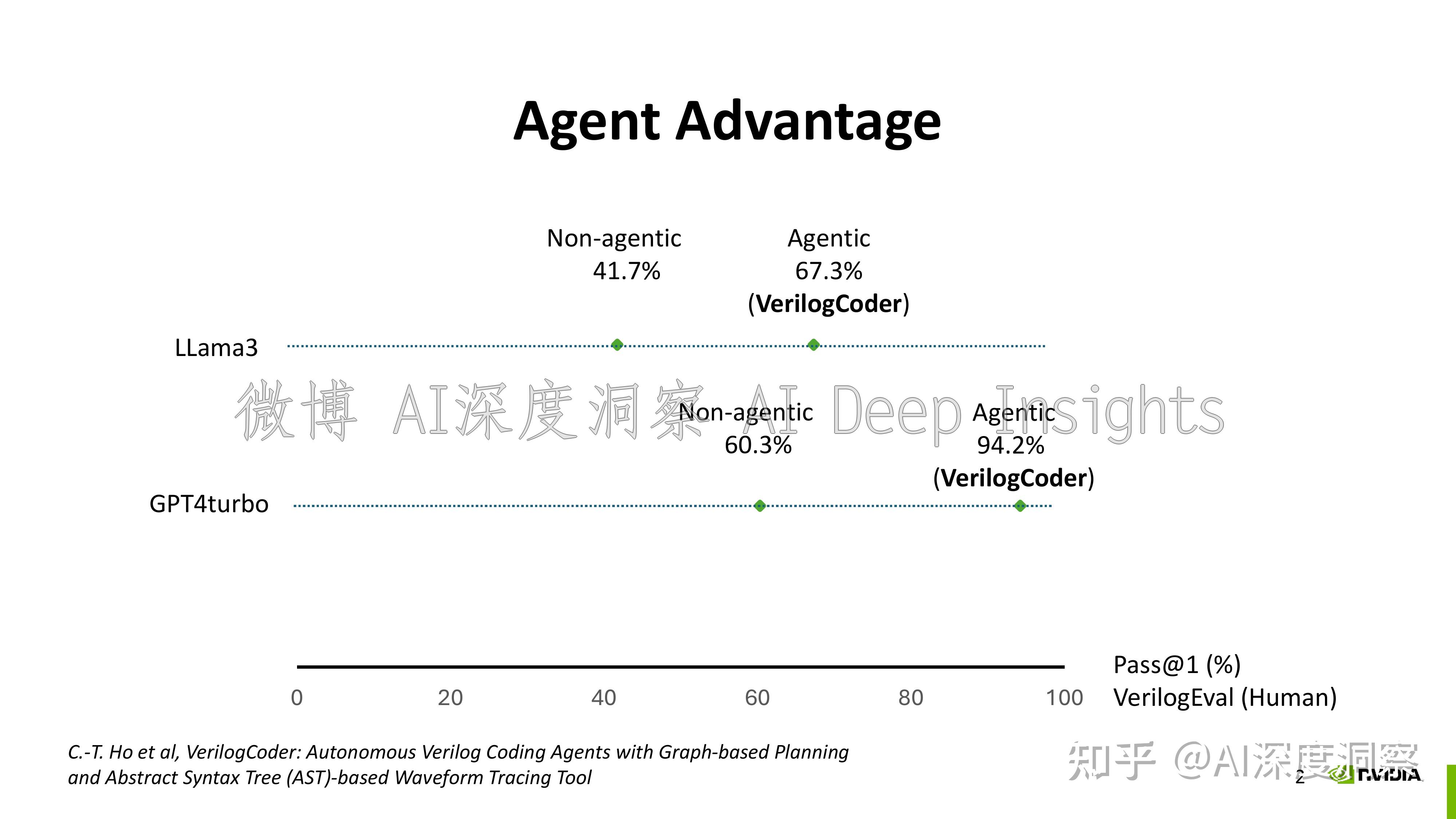 LLM Agents for Chip Design - 知乎
