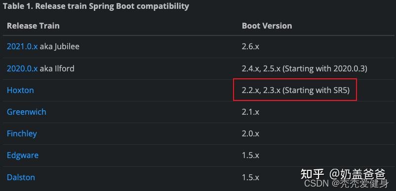 SpringBoot、SpringCloud、SpringCloudAlibaba的版本对应关系 - 知乎
