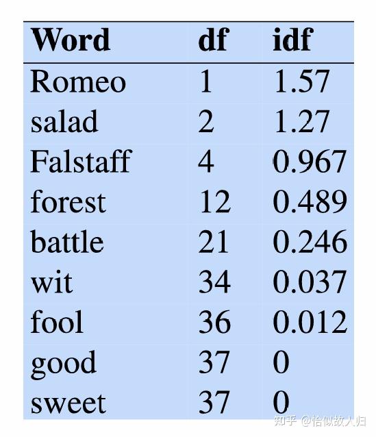 NLP入门(1)：Text Representation - 知乎