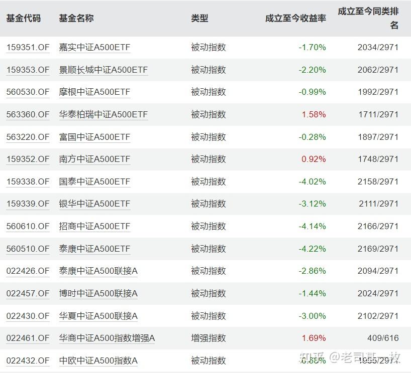 大盘剑指3400，有人却在A500里躲牛市！ - 知乎