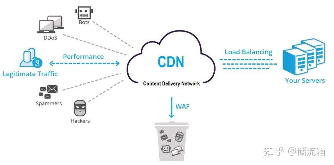 一文读懂：到底什么是CDN？ - 知乎