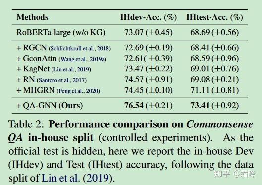 QA-GNN Reasoning with Language Models and Knowledge Graphs for Question Answering 论文总结 - 知乎