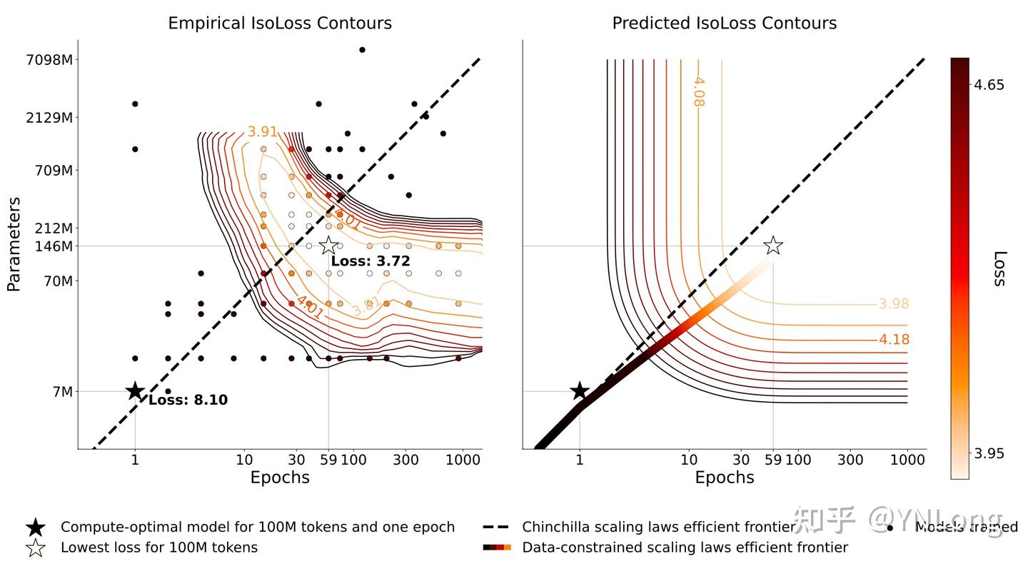【文章选读】Scaling Data-Constrained Language Models - 知乎