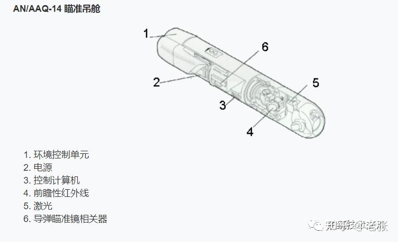 AN/AAQ-13 & AN/AAQ-14 LANTIRN导航和定位吊舱系统技术介绍 - 知乎