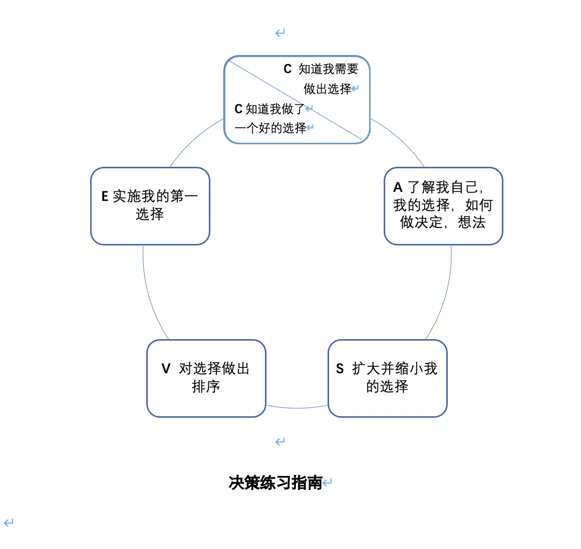 笙芽说：CASVE循环怎样做？ - 知乎