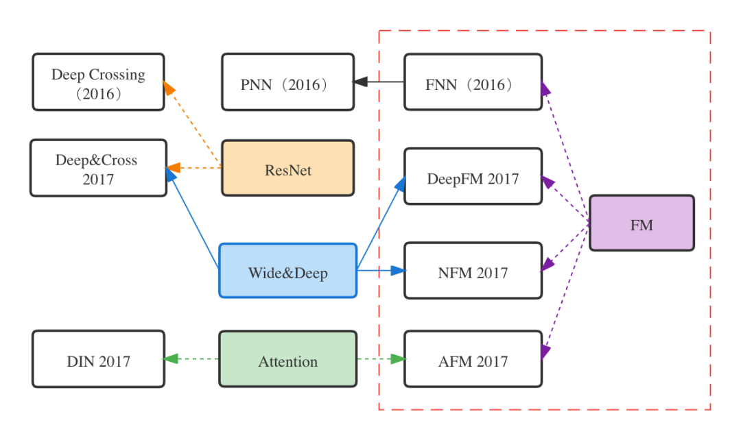 神经网络中的几个FM家族模型（FNN、NFM、AFM、DeepFM） - 知乎