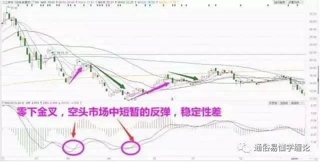 MACD金死叉与0轴的关系以及MACD指标变动与主图之间的关系 - 知乎