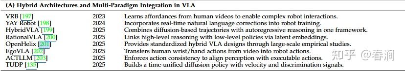 VLA最新综述万字解析：Pure Vision Language Action (VLA) Models:A Comprehensive ...
