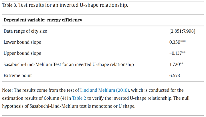 Stata学习：如何进行倒U型关系检验？utest - 知乎