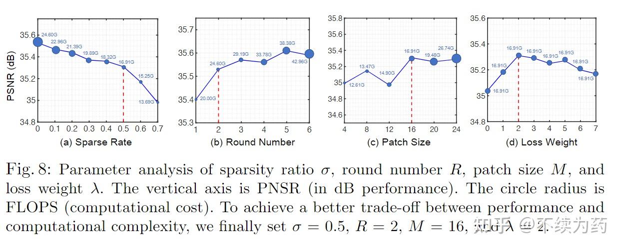 Coarse-to-Fine Sparse Transformer for Hyperspectral Image Reconstruction - 知乎