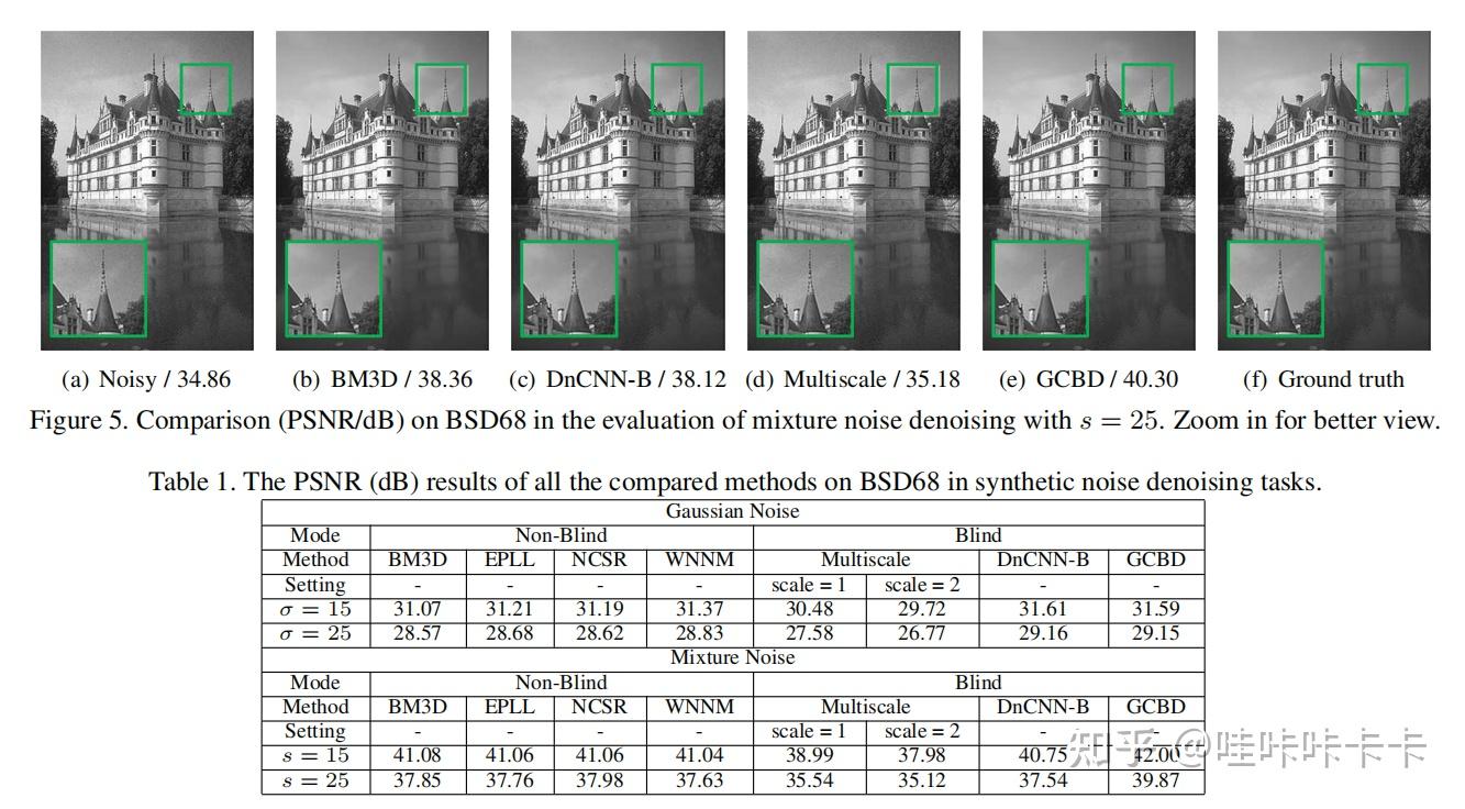 Image Blind Denoising With Generative Adversarial Network Based Noise Modeling - 知乎