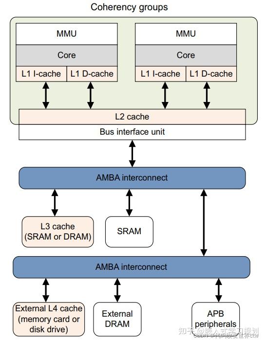 深度学习arm cache系列--一篇就够了 - 知乎