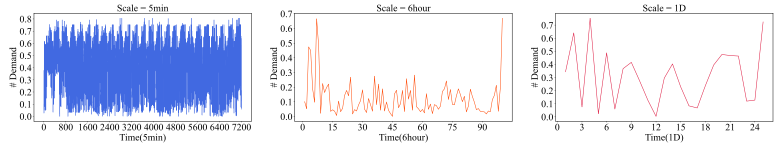 【VLDB 2023】基于预测的云资源弹性伸缩框架MagicScaler，实现“高QoS，低成本”双丰收 - 知乎