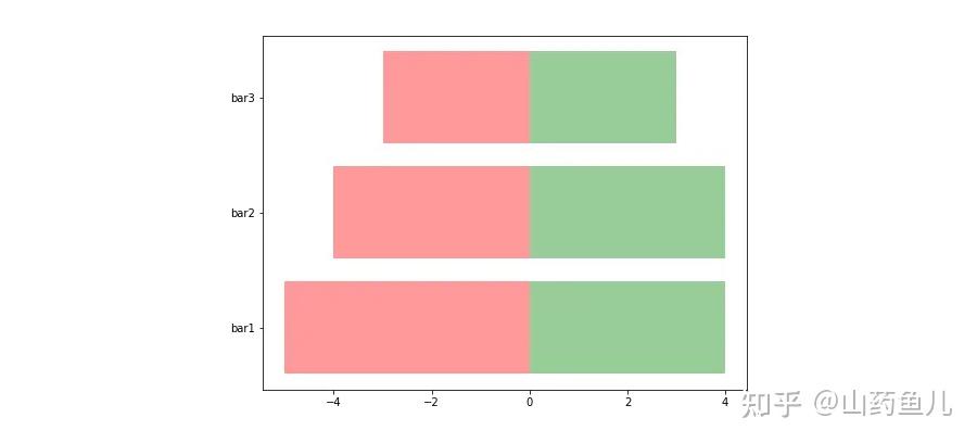 「Matplotlib」条形图（二） - 知乎