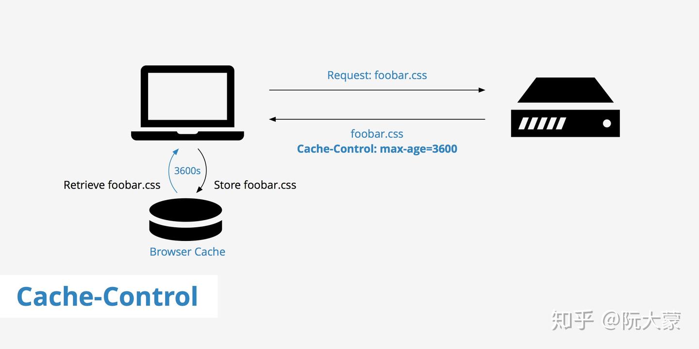 图文讲解 Cache-Control 浅显易懂 - 知乎
