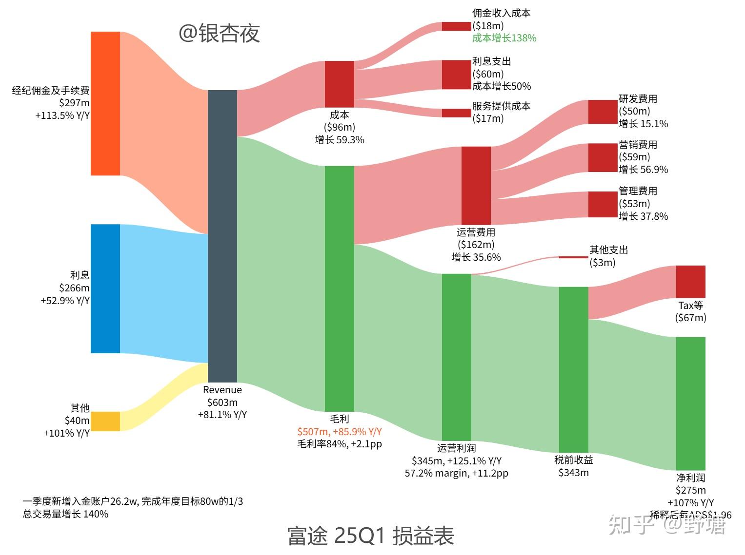 2025.06.23 富途25Q1财报 - 知乎