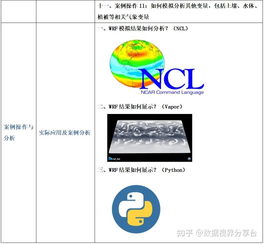 WRF、WRF-UCM、MCM箱模型、AERMOD模型、Calpuff、WRF-SOLAR、FLEXPART、PMF源解析、CMAQ ...
