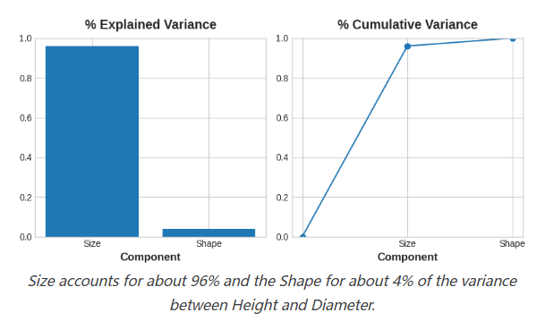 Kaggle入门课程Day12 --- Feature Engineering（ Principal Component Analysis） - 知乎