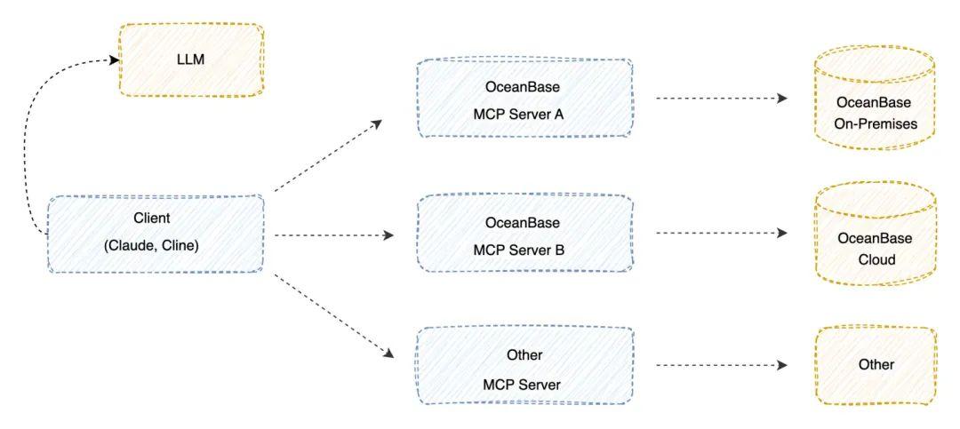 OceanBase 接入 MCP 架构：贯通数据孤岛，释放 AI 创新潜能 - 知乎