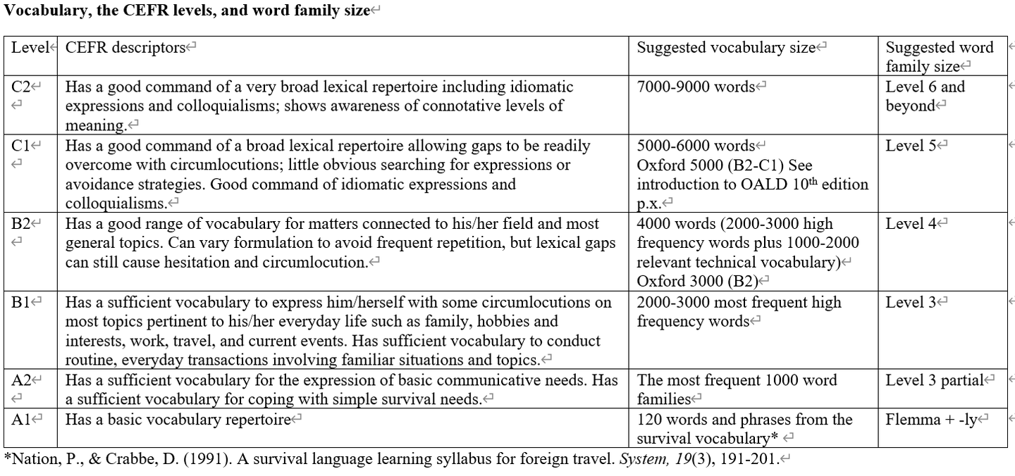 How to know your English vocabulary size? 如何知道你的英语词汇量？ - 知乎