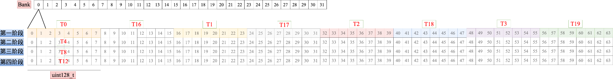 动手Attention优化3：理解Bank Conflict及Cutlass Swizzle - 知乎