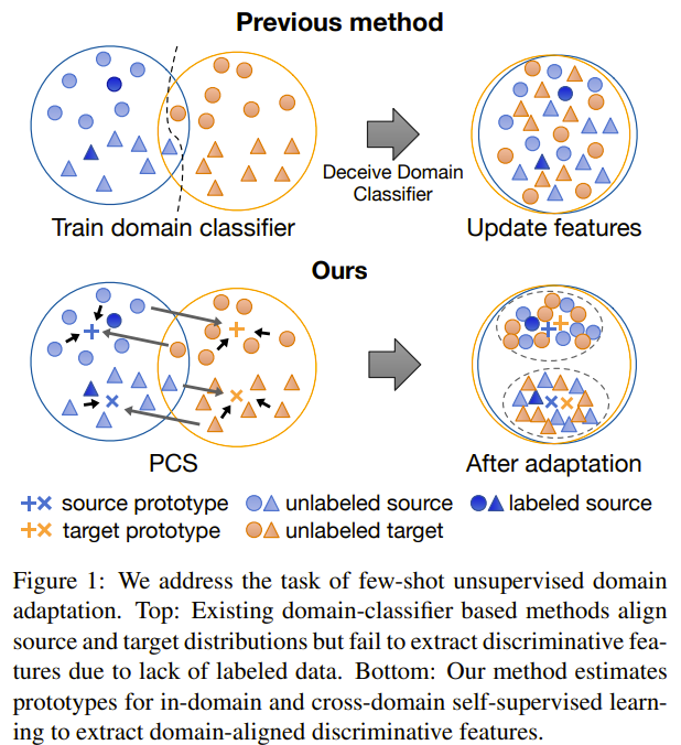 论文阅读《Prototypical Cross-domain Self-supervised Learning for Few-shot ...