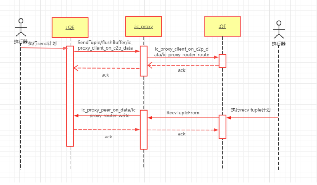 PostgreSQL 技术内幕(五）Greenplum-Interconnect模块 - 知乎