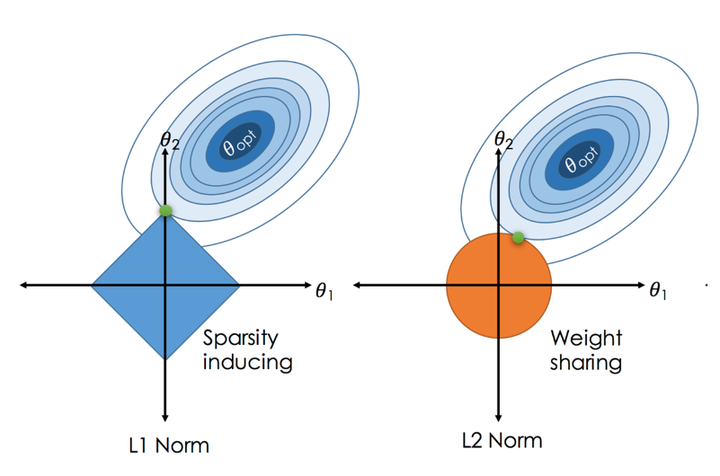 Why L1 regularization induce sparse solution? - 知乎