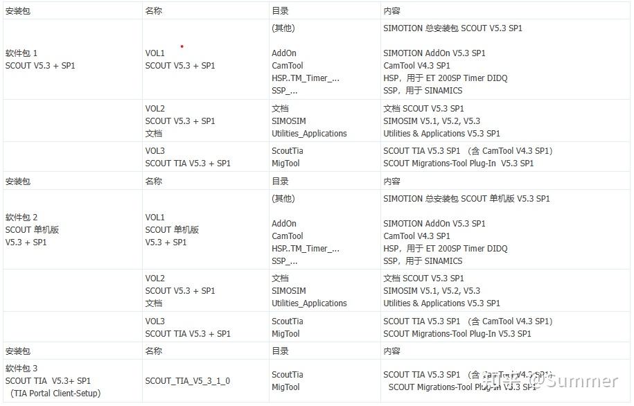 （西门子学习笔记三）SIMOTION SCOUT、SCOUT 单机版及 SCOUT TIA V5.3 SP1介绍与安装 - 知乎